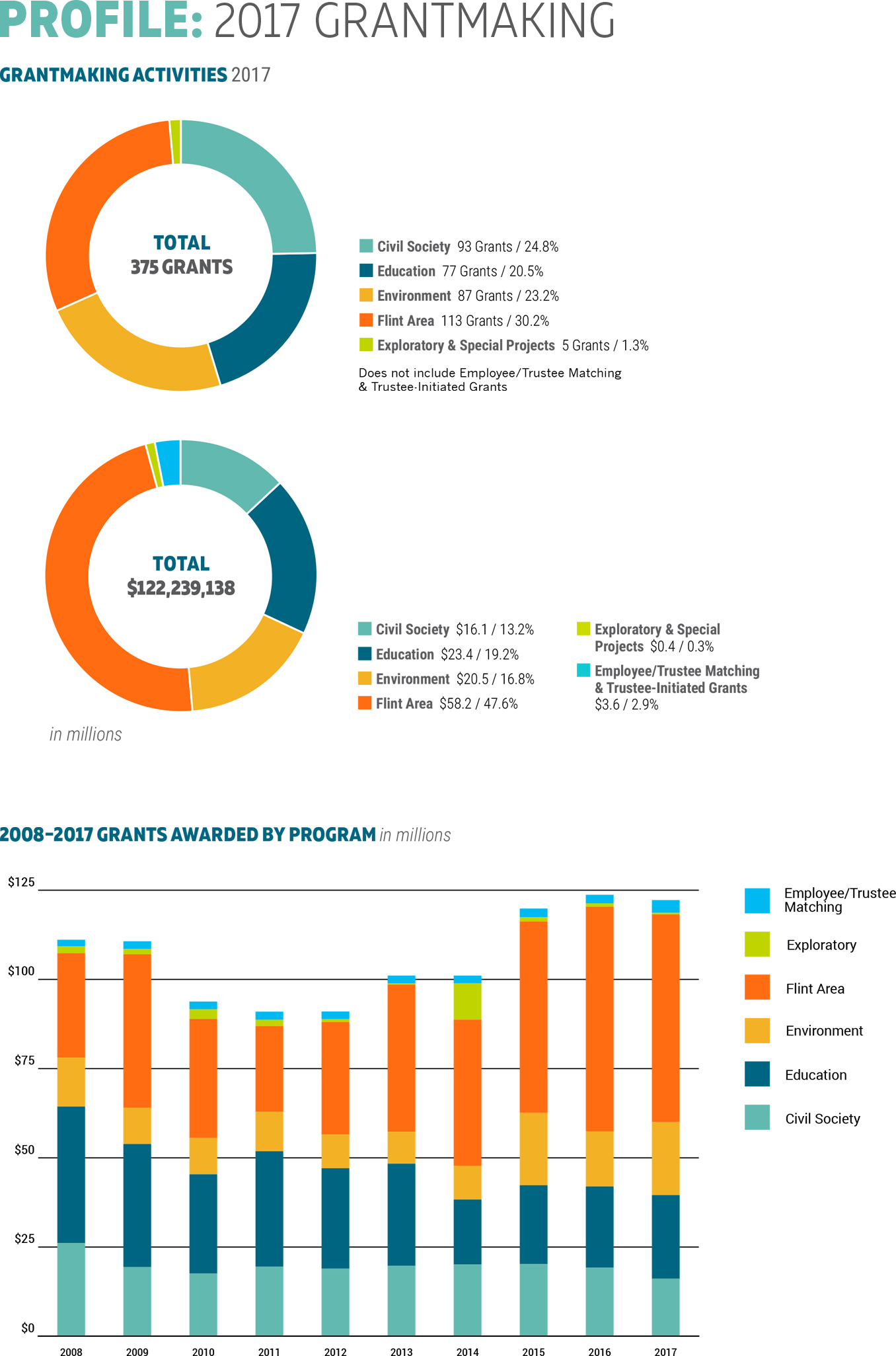 Financial Information | Mott Foundation